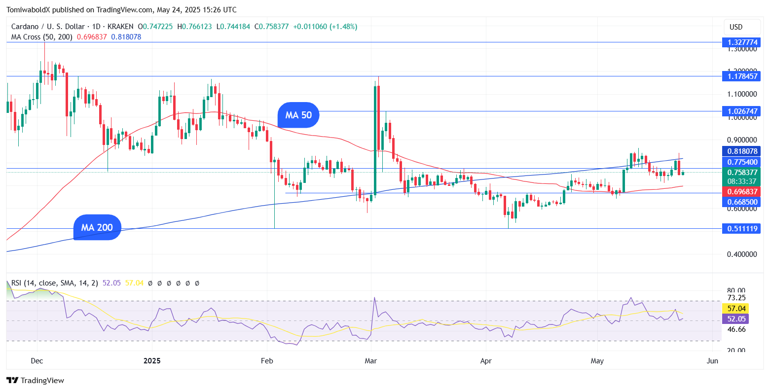 Cardano (ADA) Mystery: $1.2 Billion Volume Despite Price Drop - U.Today